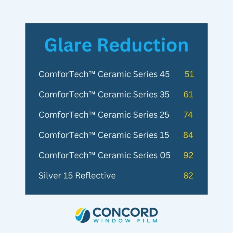 Glare Reducing Window Film: A Complete Guide - Concord Window Film